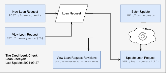 Creditbook API Documentation