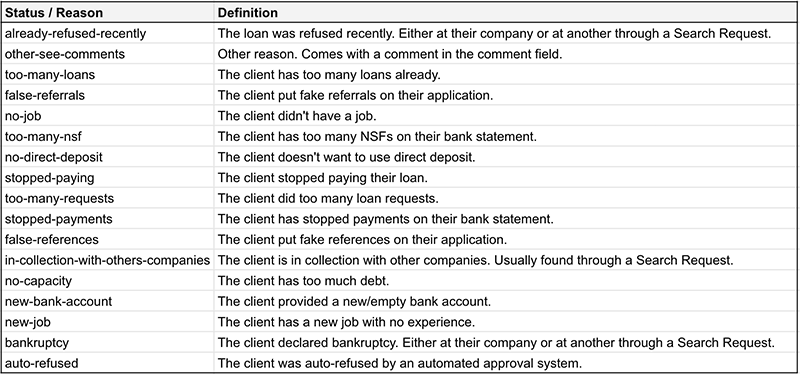 Creditbook API Documentation