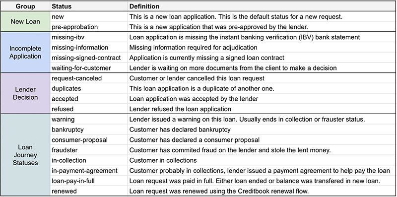 Creditbook API Documentation