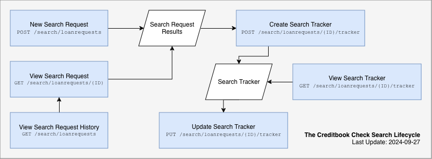 Creditbook API Documentation